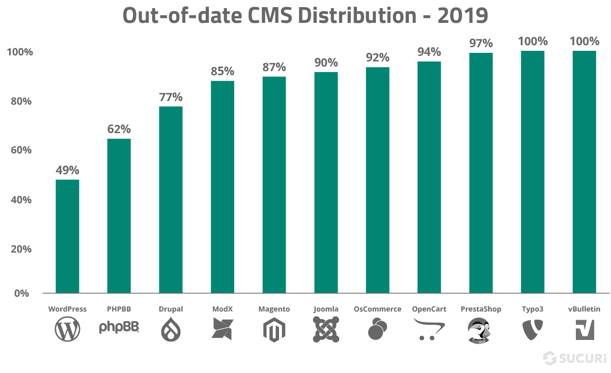 Owasp Top 10 Security Risks And Vulnerabilities 2020 Sucuri