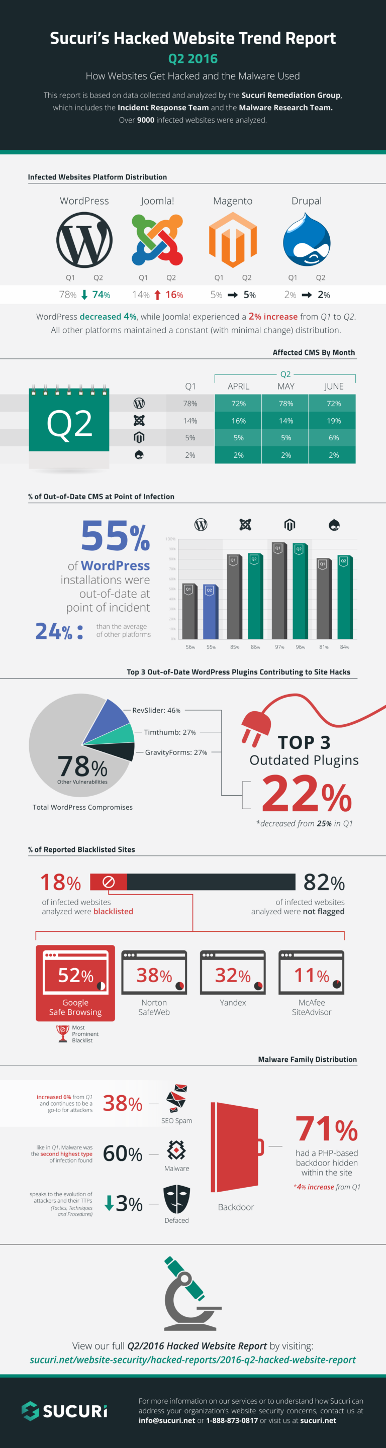 Hacked Website Trend Report 2016/Q2 - Infographic | Sucuri